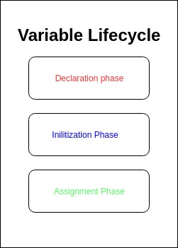 Javascript Variable Scope And Lifecycle Excellence Technologies
